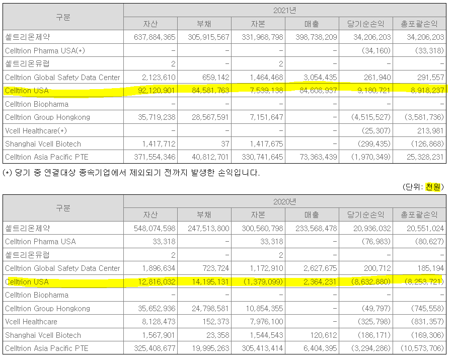 [주총 재선임 반대] 셀트리온USA 자산이 1700억??? : 셀트리온(068270)