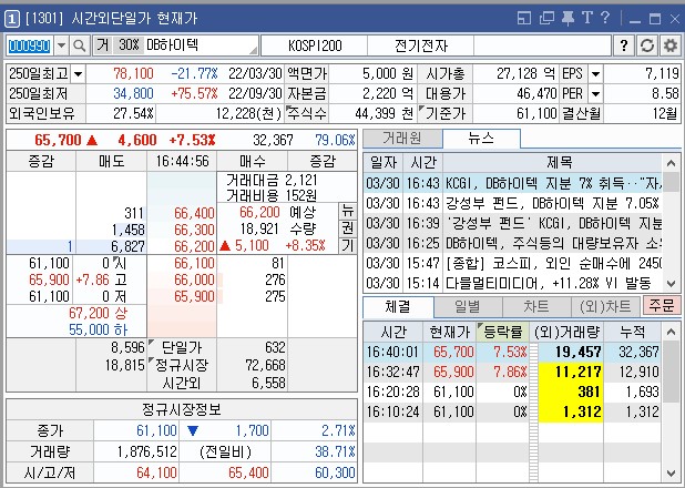 '강성부 펀드' KCGI, DB하이텍 지분 7.05% 취득 : 셀트리온(068270)