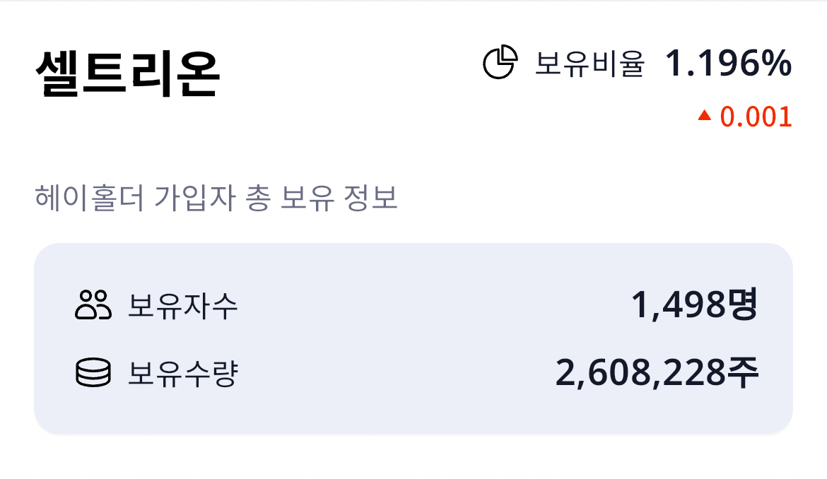 헤이홀더 지분 (2024.02.23 11:20 현재) : 셀트리온(068270)