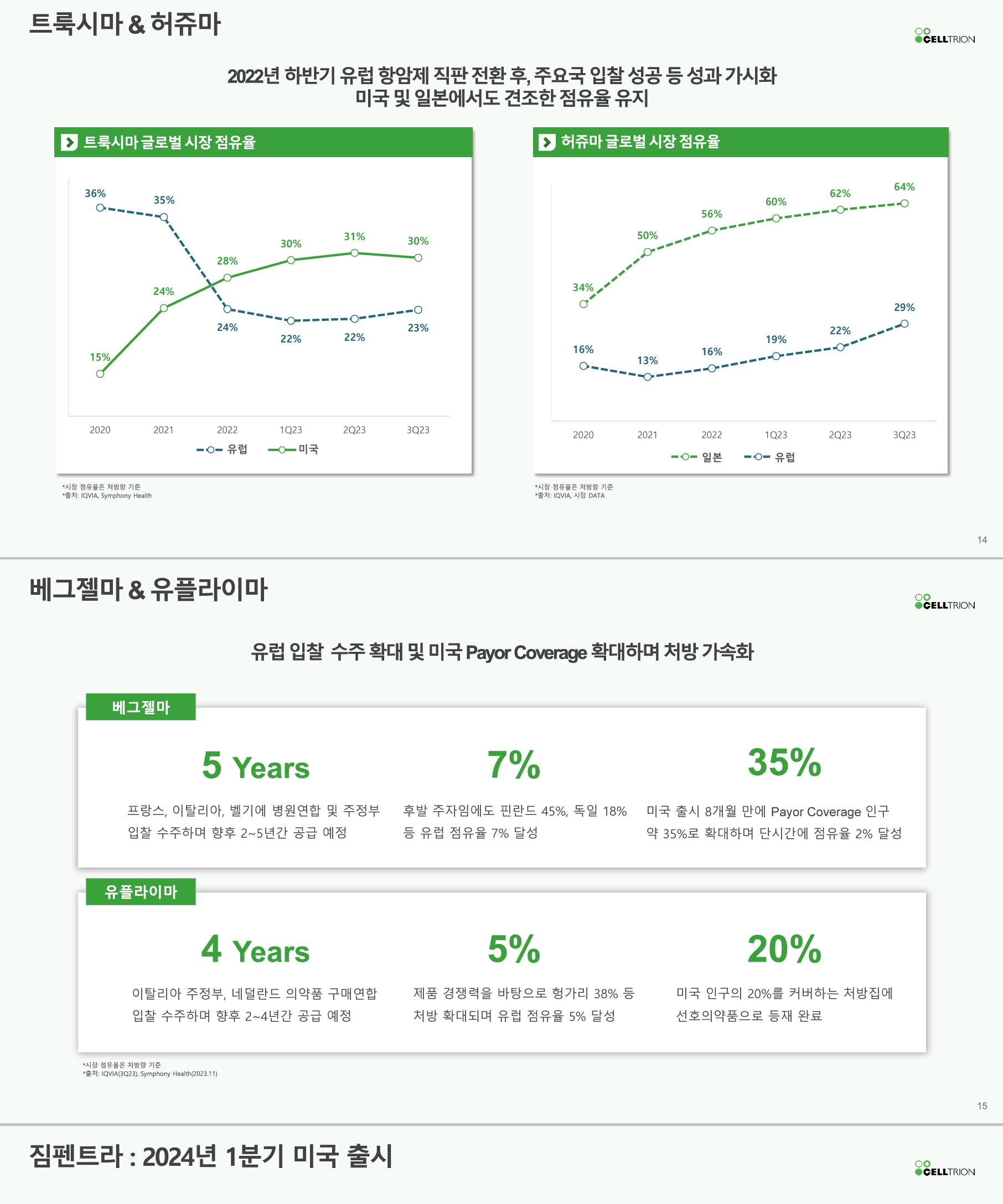 아래 팩트체크씨 : 셀트리온(068270)