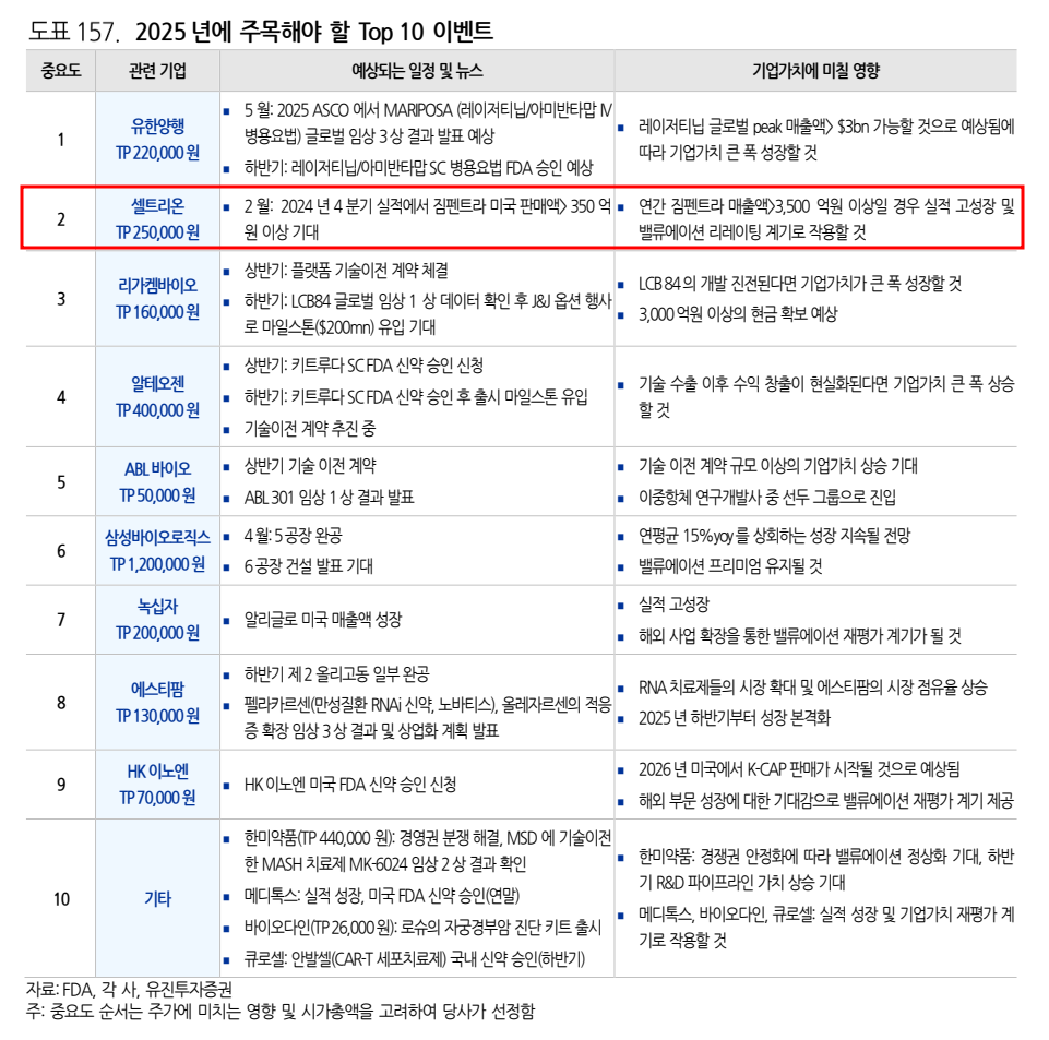 삼성증권 리포트 짐펜트라 추정 매출 : 셀트리온(068270)