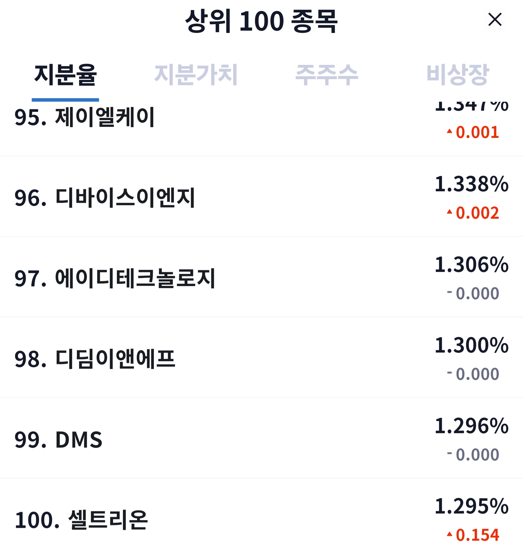 헤이홀더 지분율 상위 100위 드뎌 입성 : 셀트리온(068270)